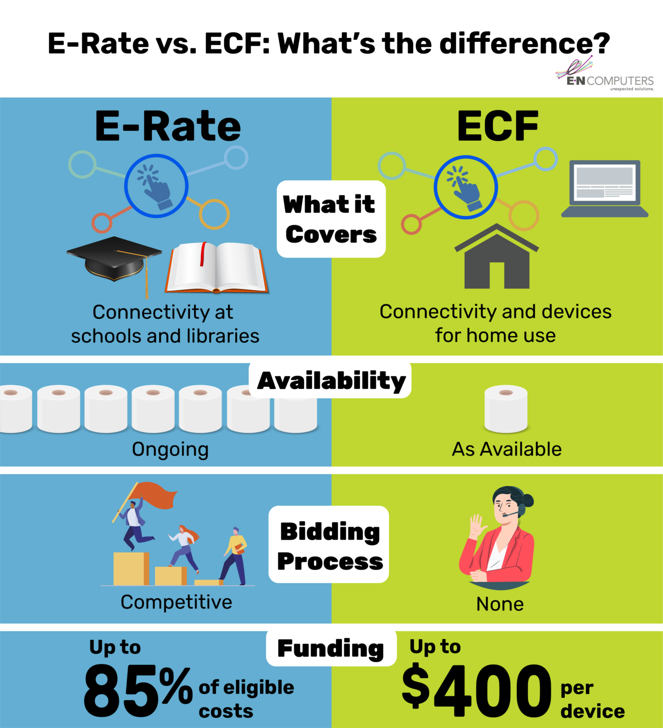 E-Rate vs. the Emergency Connectivity Fund - E-N Computers