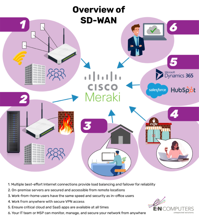 What is SD-WAN? Site-to-Site Connectivity Explained - E-N Computers