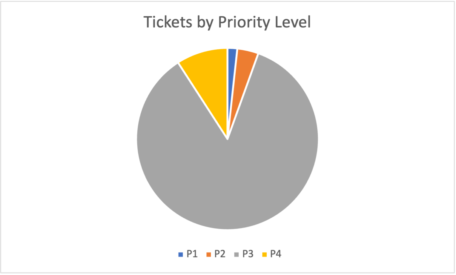 What is your response time for support requests? - E-N Computers