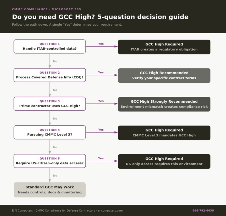 Do I need GCC High for CMMC? What it really costs — and who can skip it